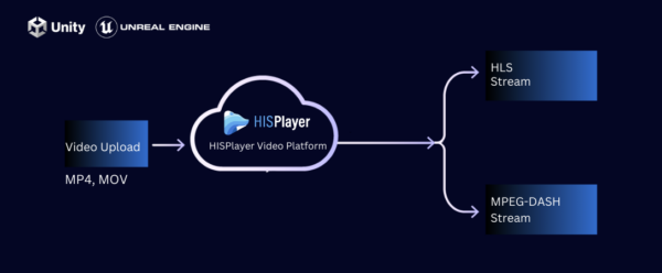 Real-Time Streaming with Unity Player - HISPlayer